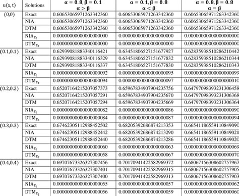 Numerical Results When α β α