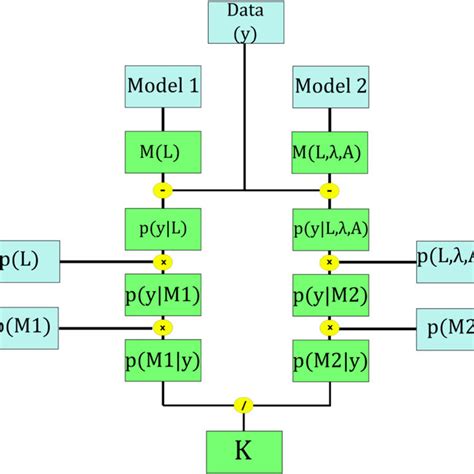 diagram to illustrate the bayesian model selection procedure the light