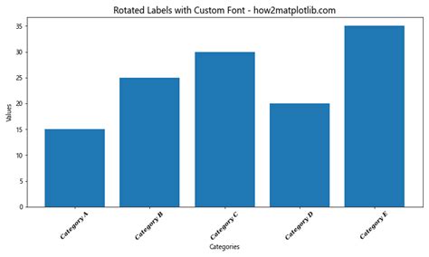 Matplotlib中如何旋转x轴刻度标签文本：全面指南极客笔记
