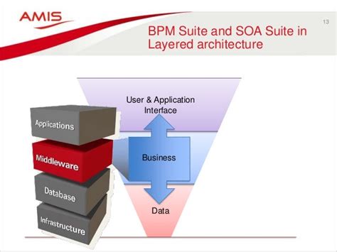 Introducing Oracle Fusion Middleware 1213 And Especially Soa Suite