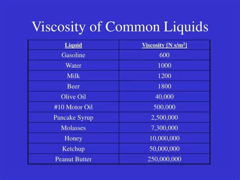 Suspension Fluid Viscosity Chart At Harold Case Blog