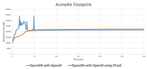 Openj9 Internship Making Jit A Cloud Service Eclipse Openj9 Blog