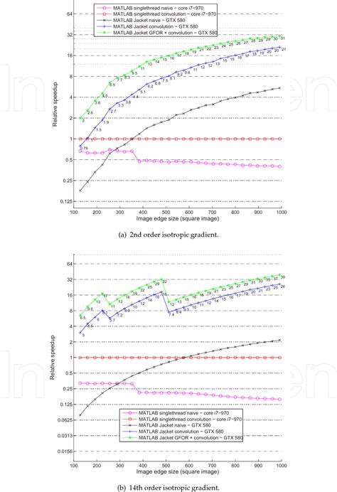 Figure 2 From Convolution Kernel For Fast Cpugpu Computation Of 2d3d