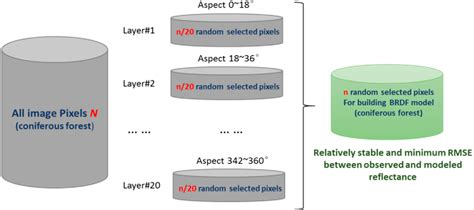 Figure From A Kernel Driven BRDF Approach To Correct Airborne Hyperspectral Imagery Over