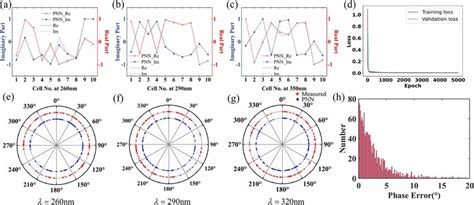 Prediction Results And Loss Functions Of Pnn Ac The Real And