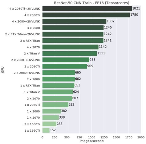 Tensorflow Performance With 1 4 Gpus Rtx Titan 2080ti 2080 2070 Gtx 1660ti 1070 1080ti