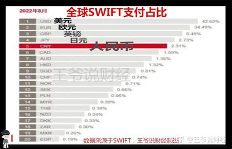 Swift全球支付数据：美元占比42 6 ，欧元34 5 ，人民币、日元呢？ 知乎