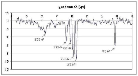 Singular Values Of The Power Spectral Density Matrix From The 2001