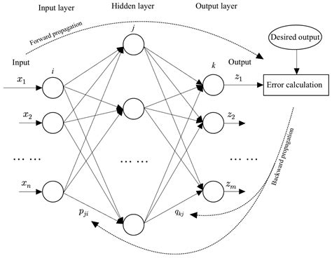 An Integer Fractional Gradient Algorithm For Back Propagation Neural Networks