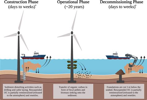 Offshore Wind Turbine Diagram