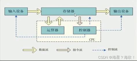 大数据开发 linux环境搭建 linux大数据平台搭建 csdn博客