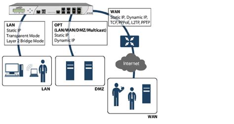 Policies Network Interfaces Snwls
