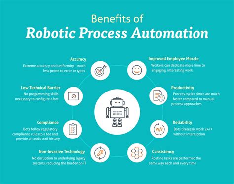 Myvyay On Linkedin Rpa Automation Digitalization Processautomation Digitaltransformation…