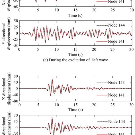 Contrasts Of The Horizontal Displacement Response At The Top Node Of
