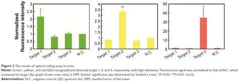 optical coding of fusion genes using multicolor quantum dots for prost ijn