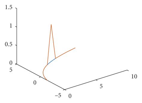 Figures of dual scaling function ϕC a Scaling function phi of Download Scientific Diagram