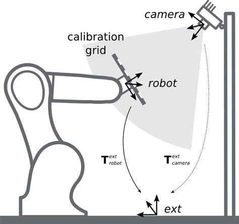 Hand Eye Calibration Rc Visard Documentation