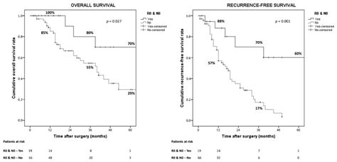 overall and recurrence free survival according to residual disease and