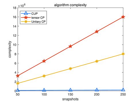 Complexity Comparison And Snapshots Download Scientific Diagram