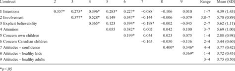 Correlation Table For Questionnaires Scores Download Scientific Diagram