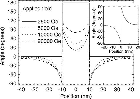 Micromagnetic Simulation Of The Magnetization Profile The Origin Of