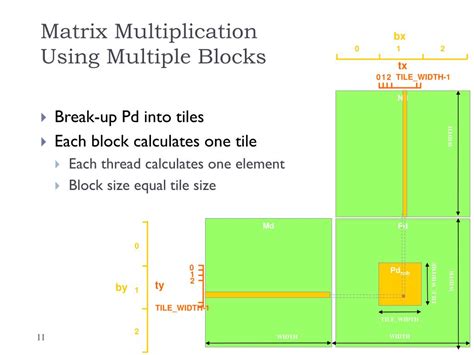 Ppt Matrix Multiplication In Cuda Powerpoint Presentation Free