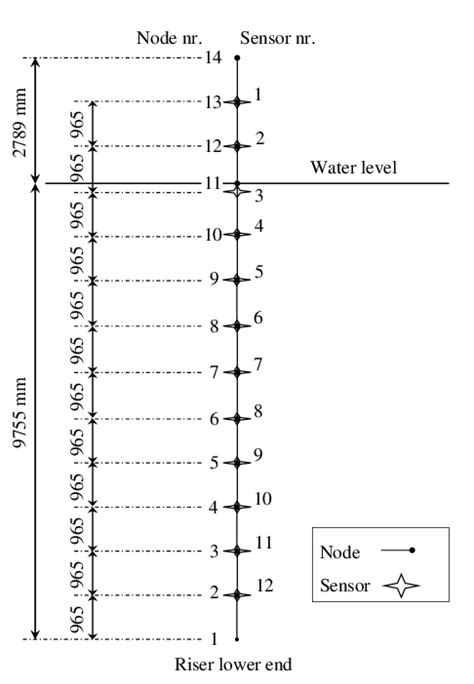 Sensor Placing On The Riser And Node Numbers Of The Ifem Model