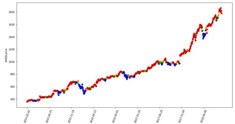 Time Series Smoothing For Better Clustering Towards Data Science