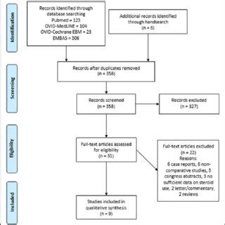 PRISMA Flow Diagram Download Scientific Diagram PRISMA Flow Diagram Download Scientific Diagram