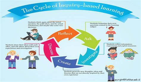 Pengertian Learning Cycle Dan Alasan Menggunakan Learning Cycle