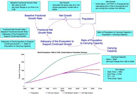 Chapter 4 Introduction To System Dynamics Modeling System Dynamics Learning Guide