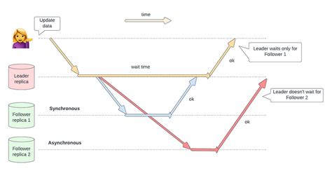 Distributed Data Ep 1 Replication Burasakorn Sabyeying Mils