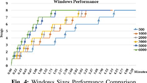 figure 4 from mongodb clustering using k means for real time song recognition semantic scholar