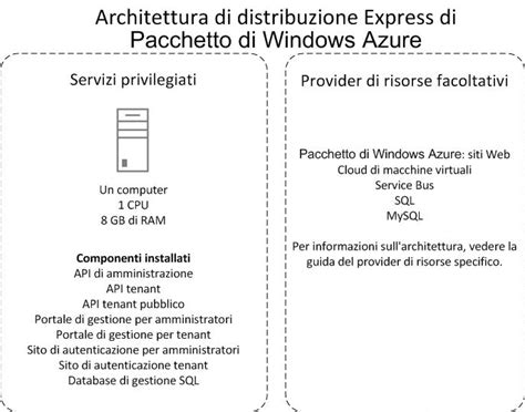 Architettura Di Windows Azure Pack Microsoft Learn