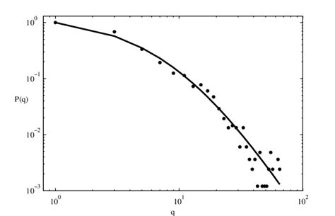 Dimension Distribution Of Q Exponential Ppi Network The Q Exponential