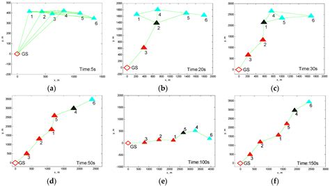 Connectivity Maintenance Based On Multiple Relay Uavs Selection Scheme In Cooperative Surveillance