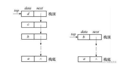 数据结构之栈的实现 数据结构栈如何实现 csdn博客
