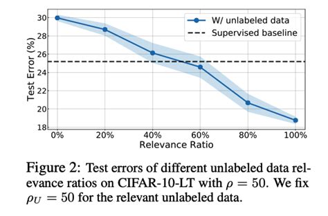 Paper 83 Rethinking The Value Of Labels For Improving Class Imbalanced Learning Aaa All