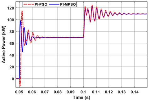 A Modified Particle Swarm Optimization Algorithm For Power Sharing And