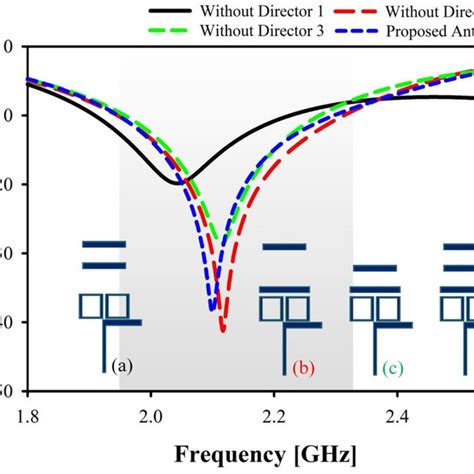 simulated reflection coefficient of equivalent circuit in ads and cst