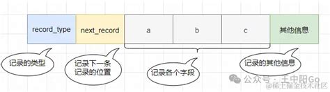 跳槽必看のmysql索引：b树原理揭秘与索引优缺点分析后端王中阳goinfoq写作社区