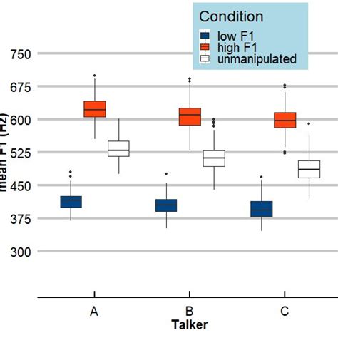 Mean F0 F1 And F2 Values For The Context Sentences From Each Talker Download Scientific