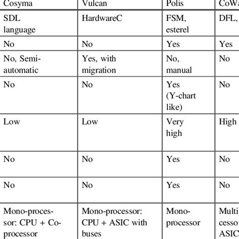 hardware software partitioning approaches download table