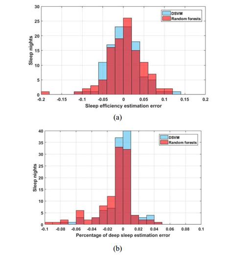 A Machine Learning Approach Using EEG Signals To Measure Sleep Quality