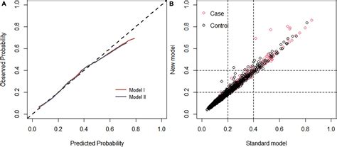 Frontiers A Risk Prediction Model For Type Diabetes Mellitus Complicated With Retinopathy