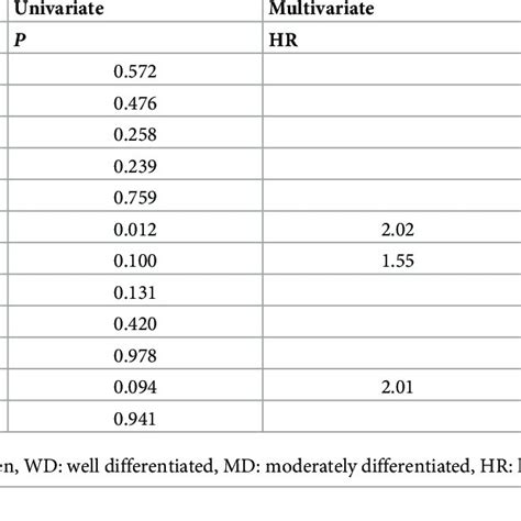 Uni And Multivariate Analysis Of Risk Factors Associated With