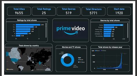 Aditya Bhushan On Linkedin Amazonprimevideo Powerbi Dashboard Excel Dataanalyst Insight
