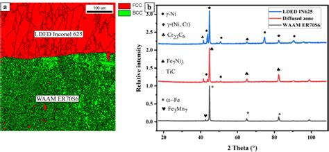 A Ebsd Phase Distribution Map Of The Lded In625 Waam Er70s6 Junction