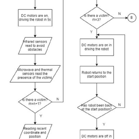 The Flowchart Of The Robot System Download Scientific Diagram