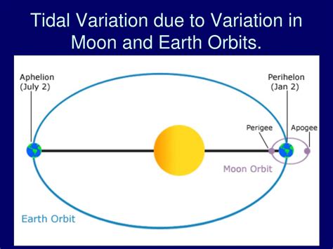 Ppt Tides Powerpoint Presentation Free Download Id4761484